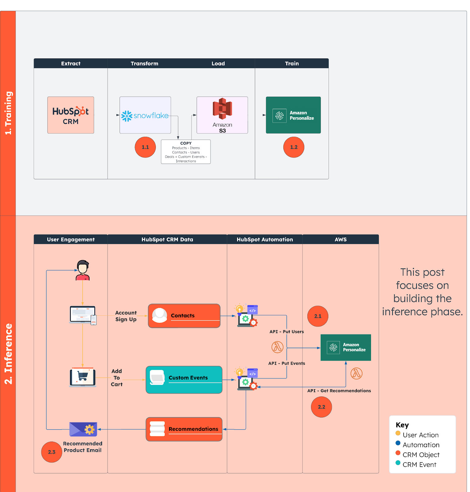 HubSpot CRM Architecture: Best Practices for UK Businesses in 2025